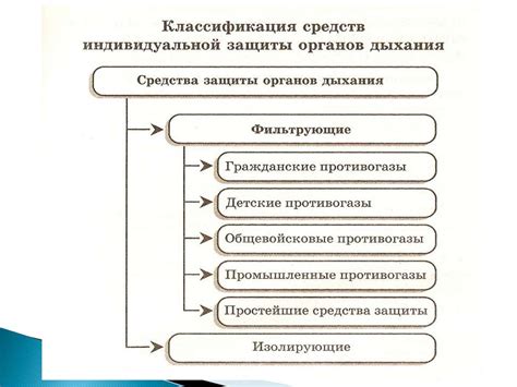 Тема №2 Защита населения от ЧС Занятие 4 Средства индивидуальной и коллективной защиты от