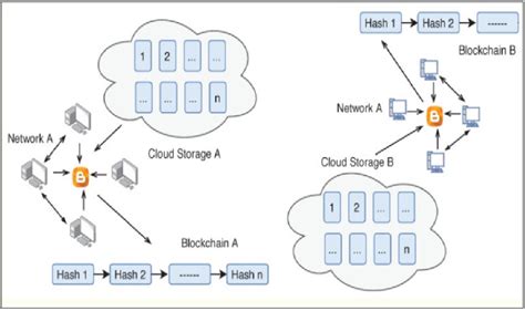 scalable and high performance blockchain distribution network