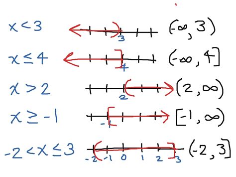 Interval Notation