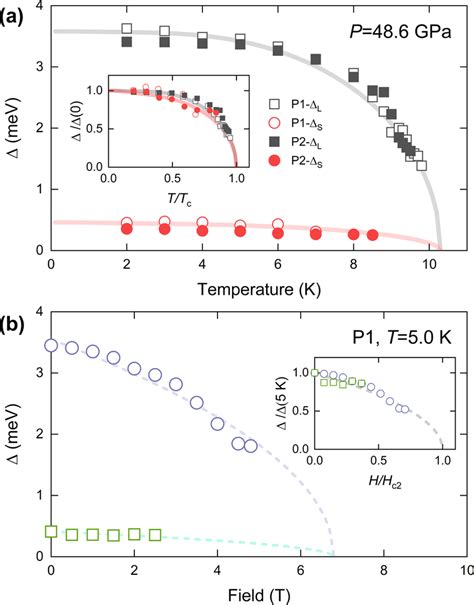 Temperature And Magnetic Field Dependence Of The Superconducting Gap Of Download Scientific