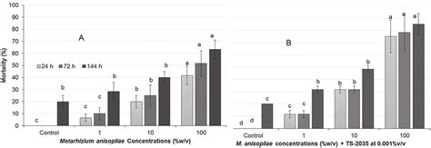 Mortality Of Pseudococcus Viburni Females To A Metarhizium