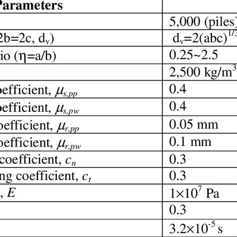 Particle Parameters Used In The Dem Simulation Download Table