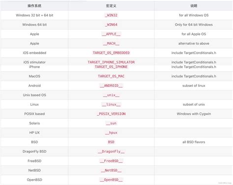 C判断操作系统定义跨平台sleep函数ifdef Win32 软件如何判断系统 Csdn博客