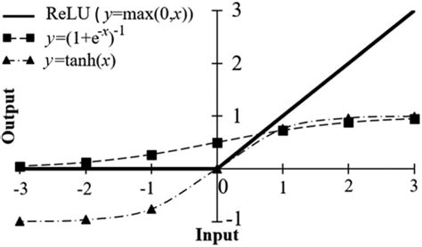 Nonlinear Activation Functions Download Scientific Diagram