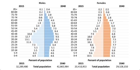 Demographic Changes In All GCC Countries Download Scientific Diagram