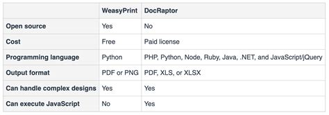 Docraptor Vs Weasyprint Python Pdf Generation Tools Showdown Hackernoon