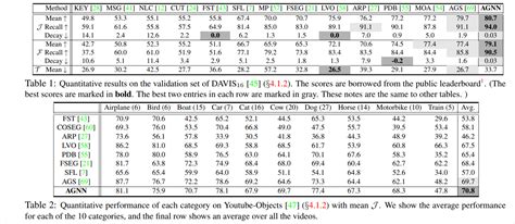 zero shot video object segmentation via attentive graph neural networks