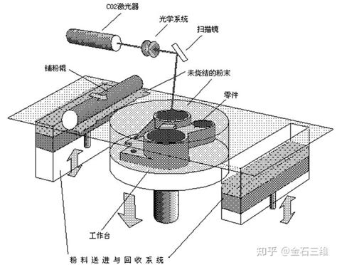 认识常见的五种3D打印技术SLS选择性激光烧结成型工艺 知乎