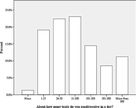 Participants Reported Number Of Text Messages Sent Received Per Day