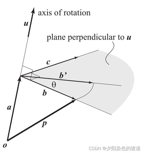 rodrigues：旋转矩阵的向量表达 rodrigues参数 csdn博客