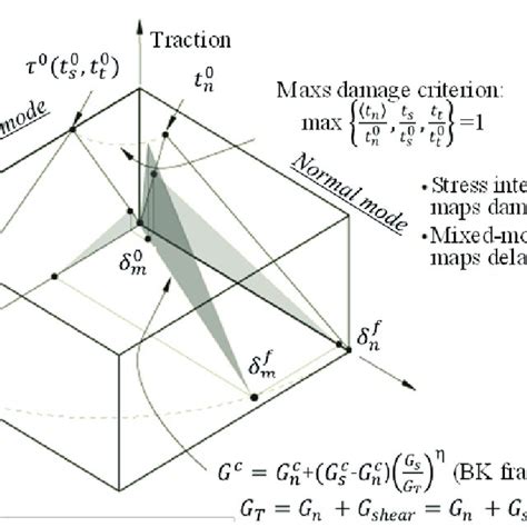 Illustration Of Mixed Mode Response Of Cohesive Elements [35] Download Scientific Diagram