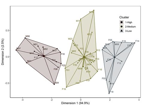 cluster plot two dimensional cluster plot of the virtual characters