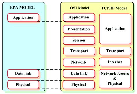 Communication Models For Microgrid Communication Download Scientific Diagram