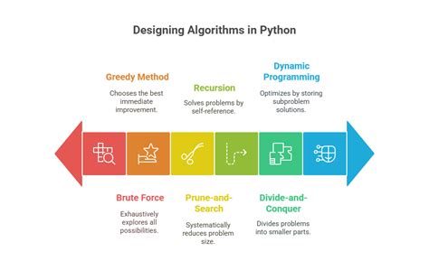 Designing Algorithms In Python With Code Example