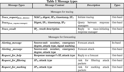 Table 1 From Intrusion Detection Forecast And Traceback Against Ddos Attacks Semantic Scholar