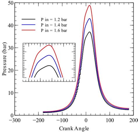 Proposed Model Working At Different Inlet Pressures Sa 16 Deg λ