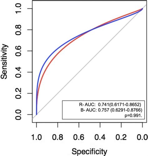 Receiver Operating Characteristic Curves Comparing Prediction Tools Download Scientific