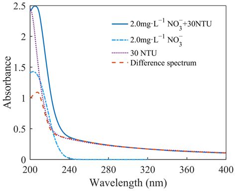 Spectra Of The Mixed Solution The Nitrate Solution The Turbidity