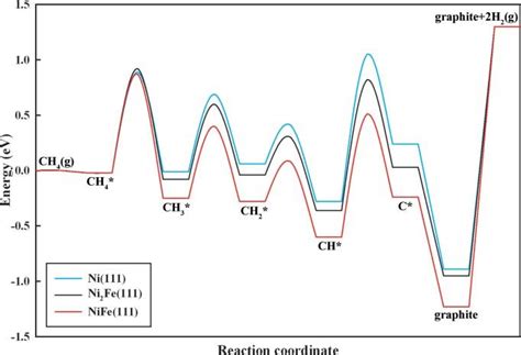 Potential Energy Diagram Of Ch 4 Dissociation On Ni 111 Ni 2 Fe 111