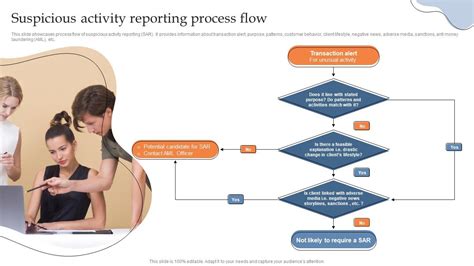 Suspicious Activity Reporting Process Flow Building Aml And Transaction Ppt Slide