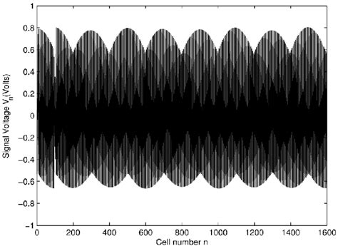 Shows The Development Of Nonlinear Wave Packets With A Slowly Varying Download Scientific