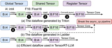 논문 리뷰 Hexcute A Tile based Programming Language with Automatic Layout and Task Mapping Synthesis