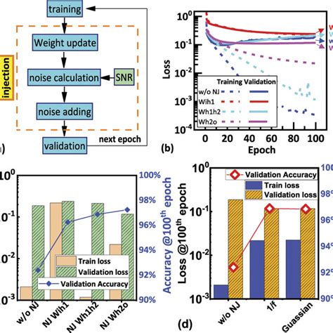 A The Flowchart Of Noise Injection In The Mlp B 1f Noise Is Added