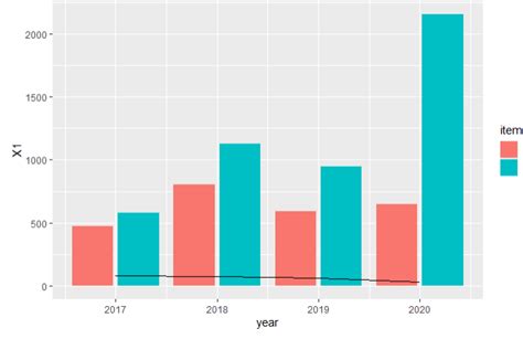R How To Make Dual Y Axis In Ggplot Stack Overflow
