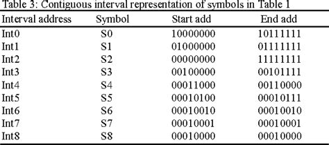 table 3 from ternary tree and memory efficient huffman decoding algorithm semantic scholar