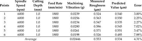 predictions of surface roughness in end milling process by ann