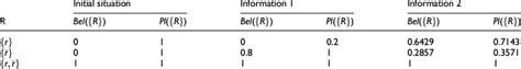 Beliefs And Plausibility Measures For The Example Download Table