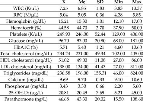 Conventional Lab Tests And Calcium Phosphate Balance In The Study Download Scientific Diagram Conventional Lab Tests And Calcium Phosphate Balance In The Study Download Scientific Diagram