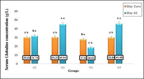Effect Of Phosphatidylcholine Fructose Andor Their Combination On