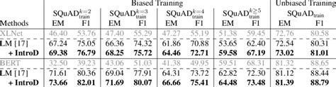 Comparisons On Extractive Qa Trained On Different Biased Training
