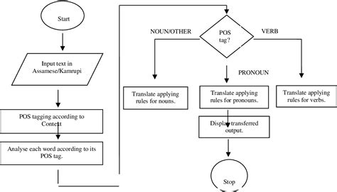 Figure 1 From Development Of An Automated Assamese Dialect Translation System Based On Rule