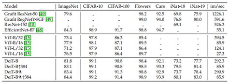 【论文阅读】【vit系列】deit：数据高效的图像transformers的训练and通过注意力的蒸馏在vit任务重增加知识蒸馏