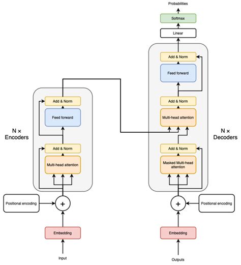 Transformer Encoder Decoder Internals Download Scientific Diagram
