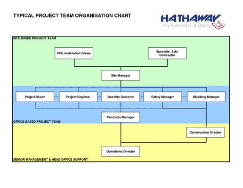 Construction Organizational Chart Template Construction Project Management Organisation Chart