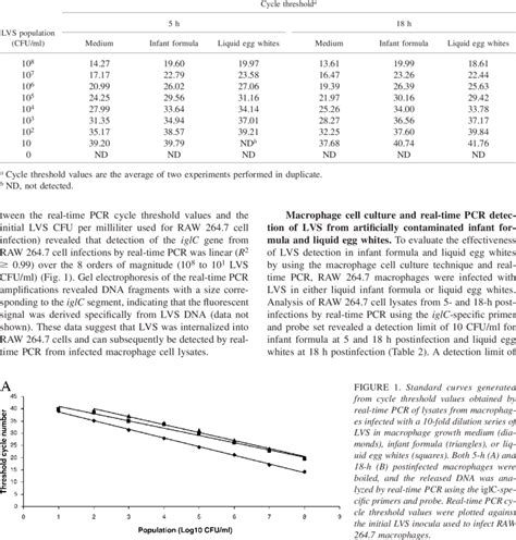 Mean Cycle Threshold Values From Macrophage Cell Culture And Real Time