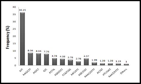 Distribution Of Est Ssrs Based On The Motifs Download Scientific Diagram