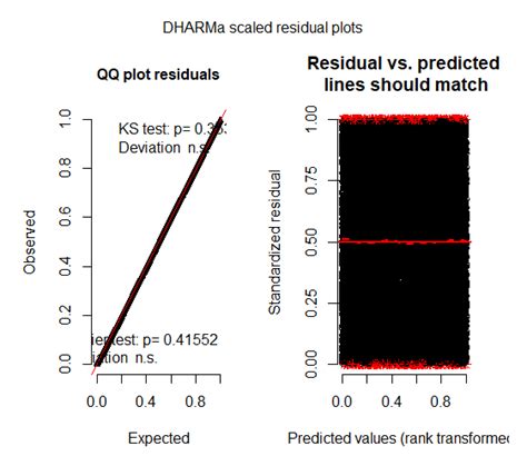 Lme4 Nlme Diagnostic Plot Of Glmm Model Cross Validated