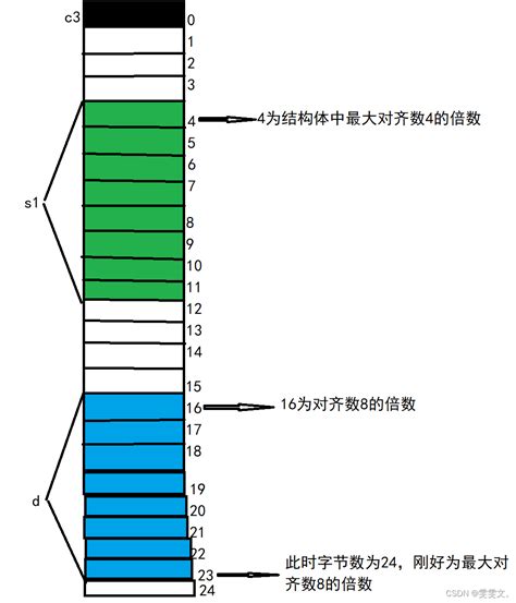 c语言结构体（struct） c struct csdn博客
