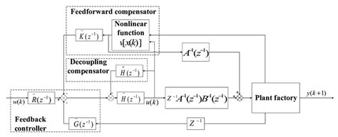 Schematic Diagram Of Nonlinear Decoupling Control Method Download