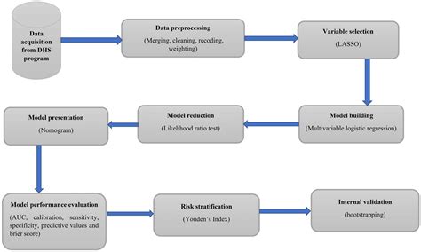 Frontiers Predicting The Individualized Risk Of Human