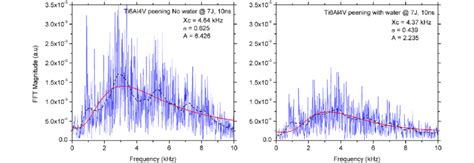 Fft Obtained From The Temporal Acoustic Signal For Ti6al4v With And