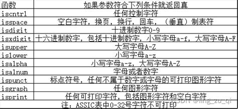 字符函数和字符串函数（1） csdn博客