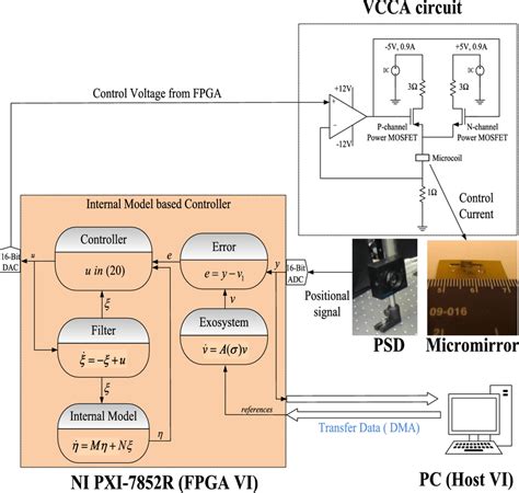 Controller Implementation And Actuation Circuit Download Scientific