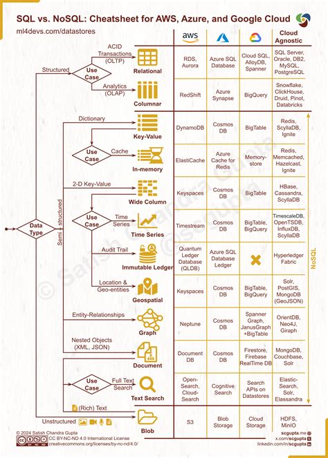Sql Vs Nosql Database When To Use How To Choose Machine Learning For Developers