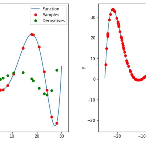 1 Polynomial Dataset Sampling On The Left The Sample Of Training Download Scientific Diagram