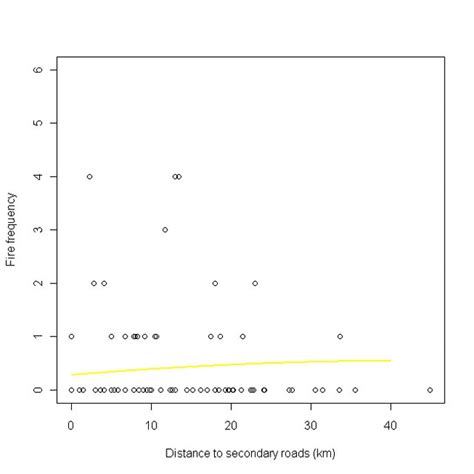Best Fitting Regression Models For Fire Frequency Vs Distance To Roads Download Scientific